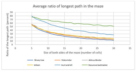 A Comparative Study Of Maze Generation Algorithms In A Game Based