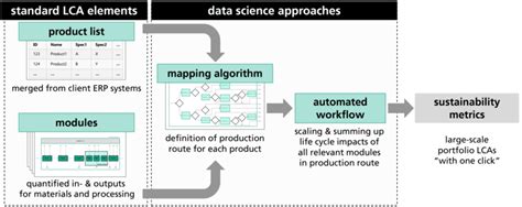 Overview Of The Modular And Scalable Approach Building On Elements From