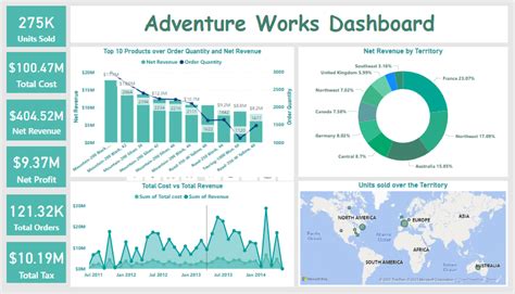 Github Shalini217adventure Works Dashboard
