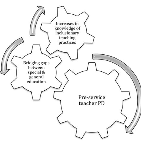Professional Development Conceptual Framework Download Scientific Diagram