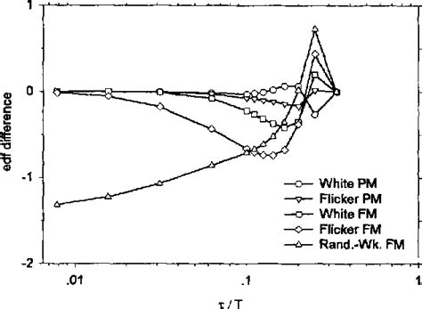 Figure 1 From A Frequency Drift Estimator And Its Removal From Modified Allan Variance