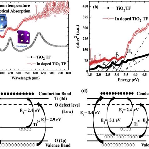 A Optical Absorption Spectra For The Undoped And In Doped Tio 2 Tf Download Scientific