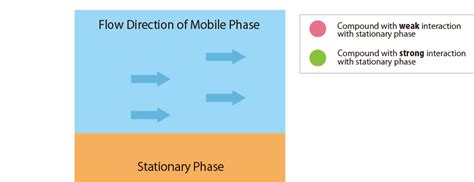 Principle Of Separation In Hplc Shimadzu Scientific Instruments