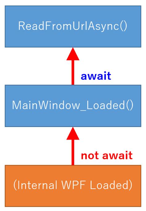 できるC で非同期処理 Taskとasync await kekyoの丼