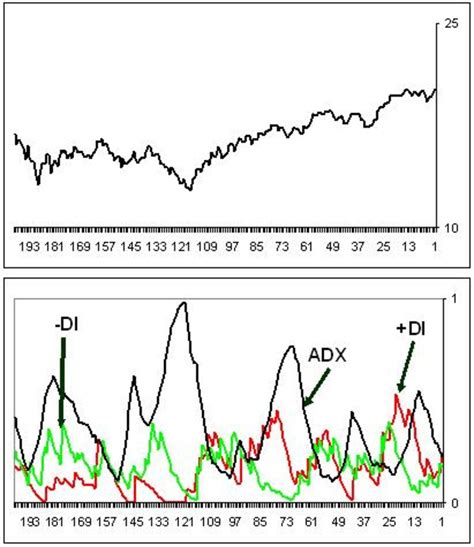 How To Buy Shares Calculating Average Directional Movement Using