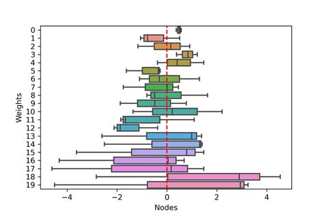 Node Wise Weight Magnitudes Recovered By Vbnn And Proposed Ss Ig Model Download Scientific