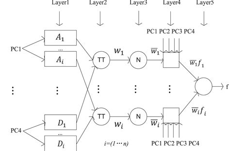 gps signal reception classification using adaptive neuro fuzzy inference system the journal of