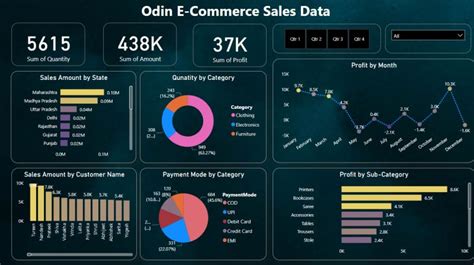 Nitesh Adwani On Linkedin Powerbi Datavisualization Ecommerceanalytics Businessintelligence…