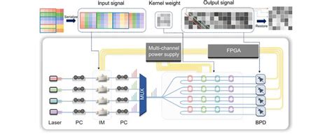 Integrated Photonic Convolution Acceleration Core For Wearable Devices Wearable Device