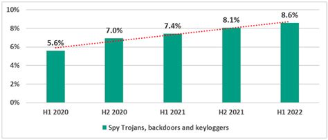 Spyware Ransomware Cryptojacking Malware Increasingly Detected On Ics