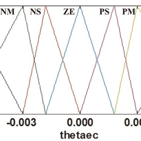 Membership Functions Of The Input Variable θ E Error For The Fuzzy Pd Download Scientific