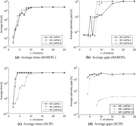 Computing Times And Optimality Gaps Obtained With The Nf Lmfm Formulations Download Scientific