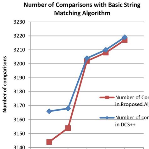 Execution Results Of Proposed With Modified Basic String Matching Download Scientific Diagram