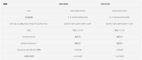Nvidia 的 Blackwell 架构：解析 B100、b200 和 Gb200 Csdn博客