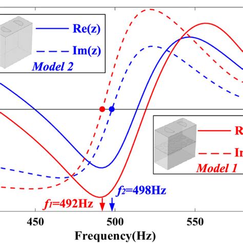 Acoustic Impedance Characteristics Of Model 1 And Model 2 Download