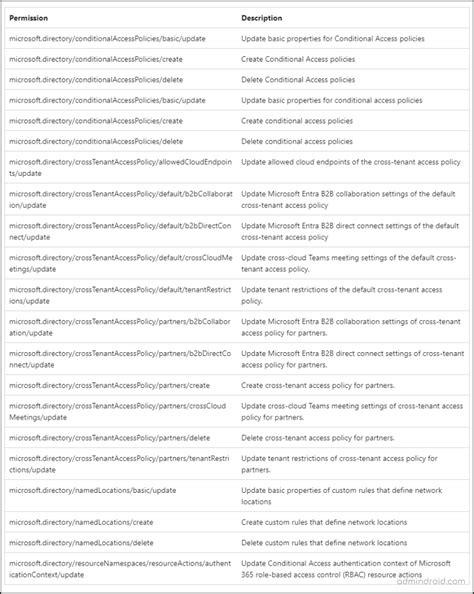 How To Use Protected Actions In Microsoft Entra Id