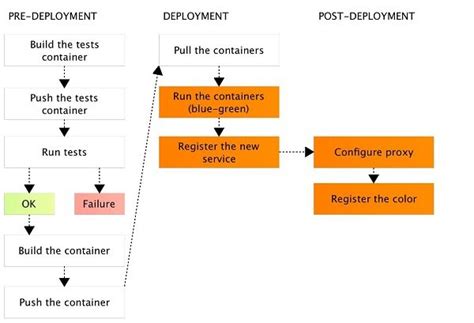 Continuous Deployment With Containers InfoQ