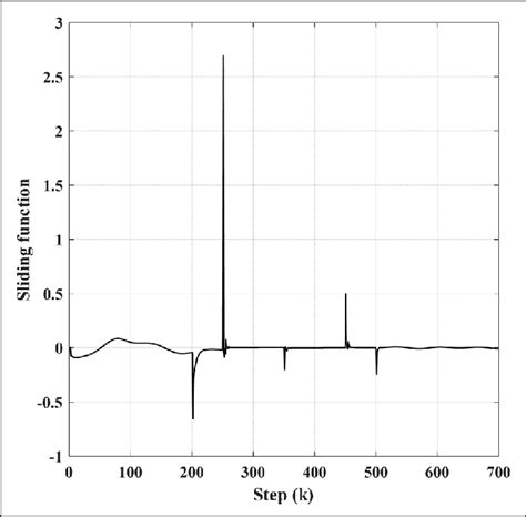Sliding Variable For Example 1 Download Scientific Diagram
