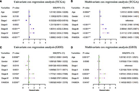 Prognostic Independence Of Fam83a Based On Tcga And Geo Datasets A Download Scientific
