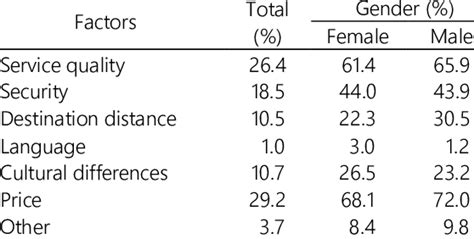 Factors Gender Cross Tabulation Download Scientific Diagram