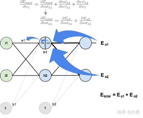 反向传播back propagation 知乎
