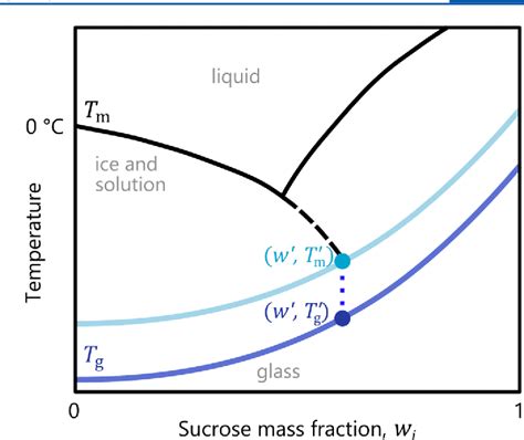 Figure 1 From Monitoring Aqueous Sucrose Solutions Using Droplet Microfluidics Ice Nucleation