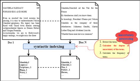 Principle Of Syntactic Approach Download Scientific Diagram
