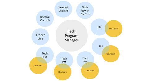 Technical Product Manager Vs Technical Program Manager Vladimir Kalmykov