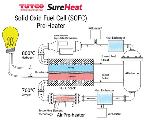 Fuel Preheaters For Solid Oxide Fuel Cells Tutco Sureheat