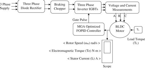 Model Of Mga‐fopid Controller For Speed Control Of Bldc Motor Download Scientific Diagram