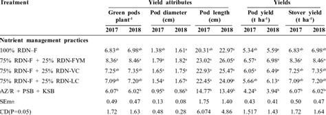 Effect Of Nutrient Management Practices On Yield Attributes And Yield Download Scientific