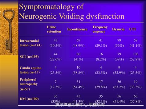 Ppt Recent Advances In Management Of The Neurogenic Voiding