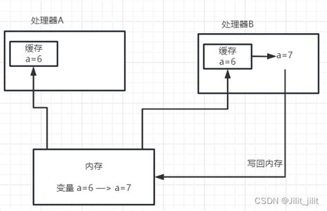 Volatile、synchronized、锁的升级与对比volatile 锁升级 Csdn博客