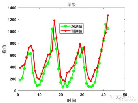 多维时序 Matlab实现gru多变量时间序列预测 Matlab仿真博客的技术博客 51cto博客