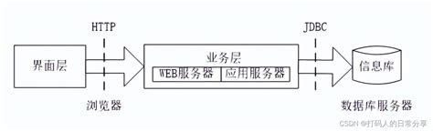 实验室管理系统建设方案（lims） 实验室管理系统lims在建设过程中需要使用那些it技术 csdn博客
