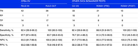 Cpba Ov Algorithm Results With Clinical Performance Metrics Download