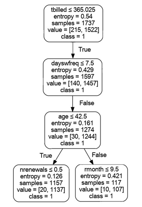 Example Of A Decision Tree Created Using The Dtc Algorithm Download