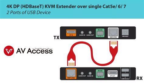Zero Latency Displayport Kvm Extender Set With 2x Usb 2 0 Rs232 Audio Poc Up To 100m Av