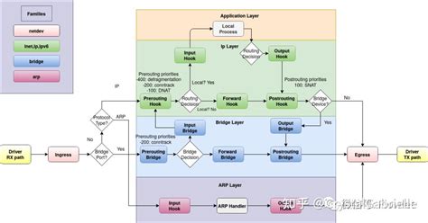 Iptables Ebtables学习笔记 知乎