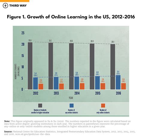 Online Education Graphs