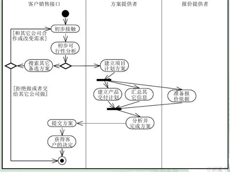 举例分析流程图和活动图的区别与联系 Hakunamatatea 博客园