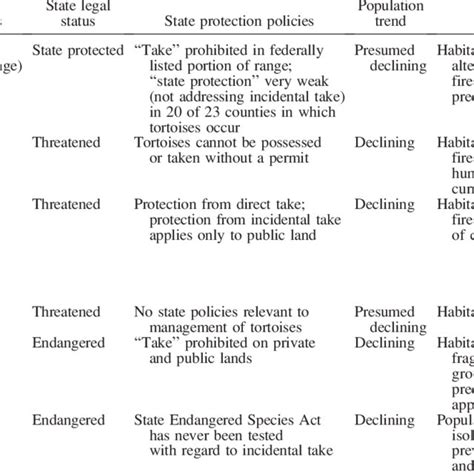 Geographic Distribution Of Protected Areas With Gopher Tortoise Download Scientific Diagram