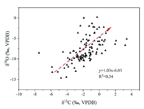 Cross Plots Of C And O Isotope Download Scientific Diagram