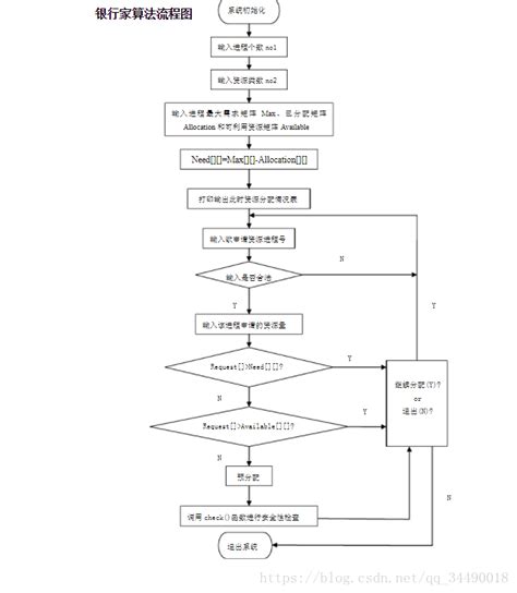 银行家算法的模拟与实现 Csdn博客