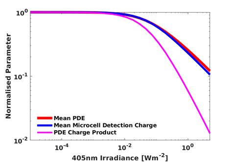 The Mean Array Pde When Photons Are Detected And The Mean Charge On The