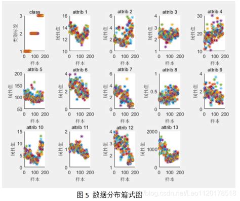 Wine葡萄酒数据集knnandsvm分类实验wine数据集 Csdn博客