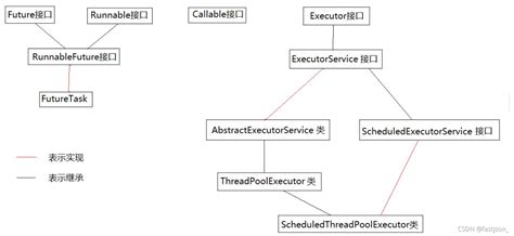 Executor 线程池框架详解tpesubmit有下划线 Csdn博客