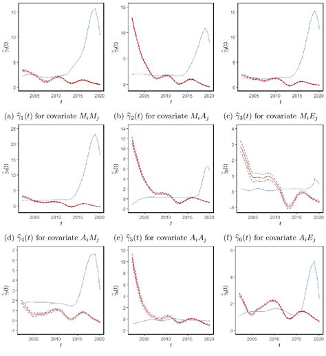 Figure 1 From A Degree Corrected Cox Model For Dynamic Networks Semantic Scholar