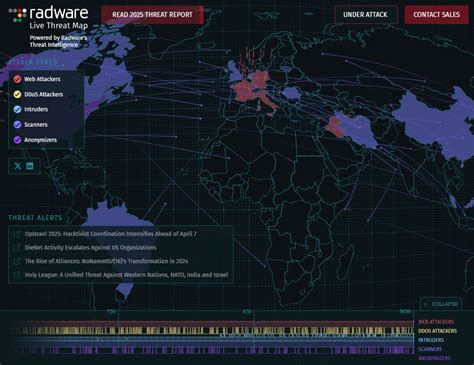 Cybersecurity Threatintelligence Infosec Globalthreatreport Ddos… Radware