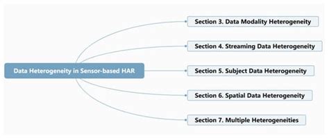 Machine Learning Techniques For Sensor Based Human Activity Recognition With Data Heterogeneity